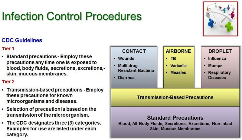 Infection Control Procedures - CDC Guidelines