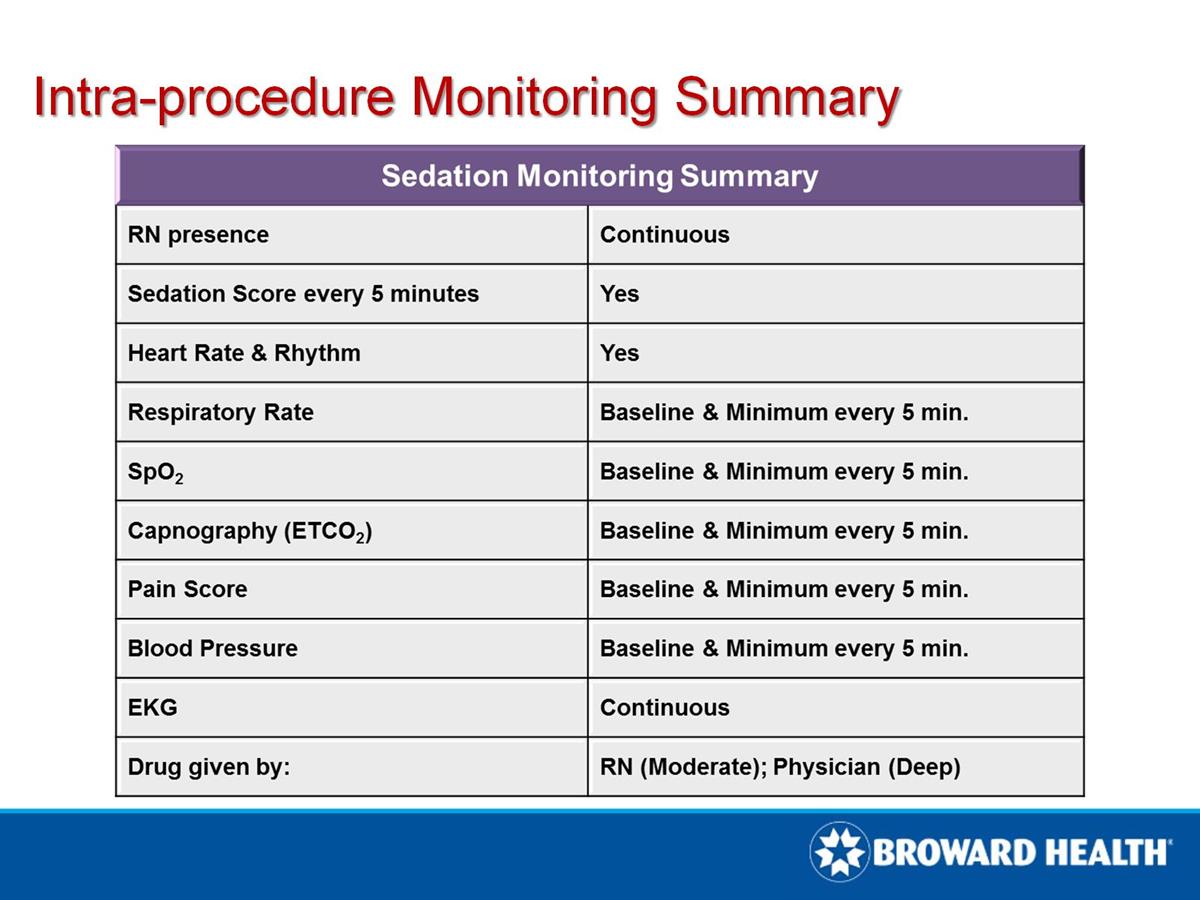 Intra-procedure Monitoring Summary